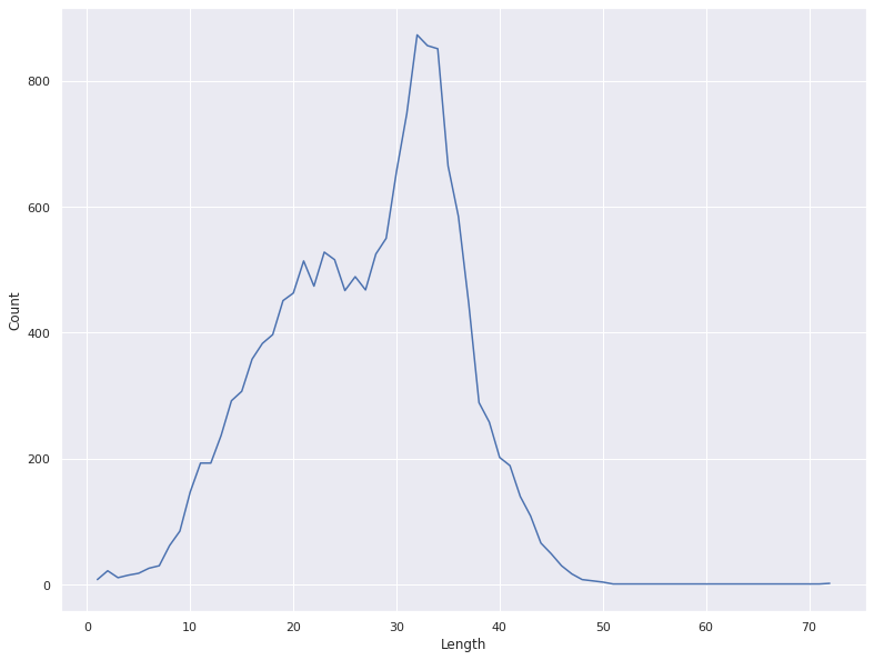 IMDb Movie Genre Predictor
