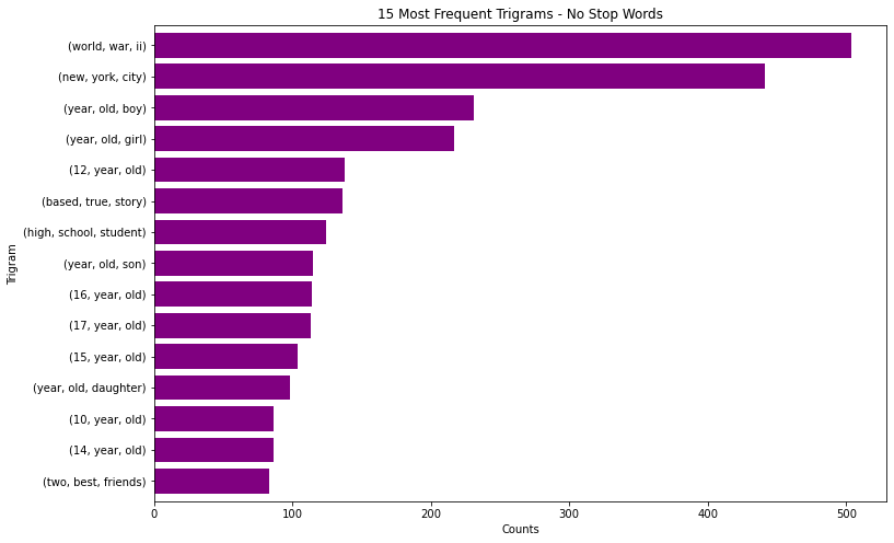 IMDb Movie Genre Predictor